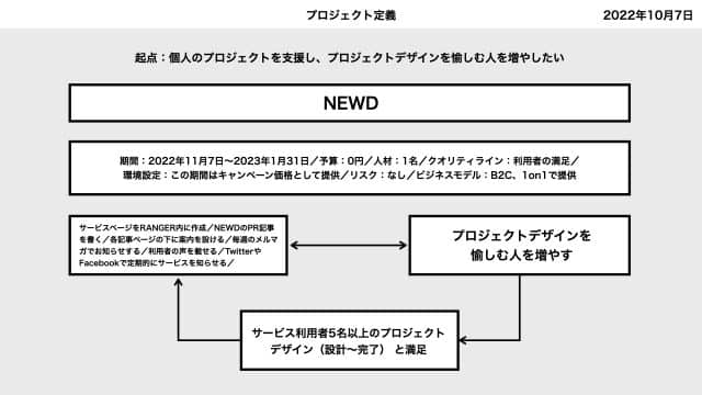 個人の「これをやりたい！」を伴走支援するサービス「NEWD」幅を愉しむWebメディア RANGER
